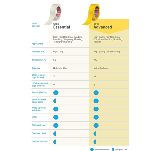 Color-coded masking tape – Easy & efficient Masking | tesa®