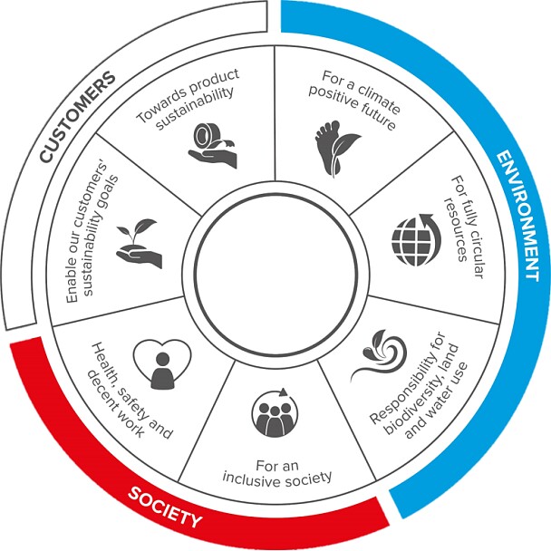 Action areas and targets - tesa