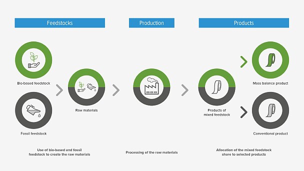 Developing a more sustainable solution from source to tape - tesa