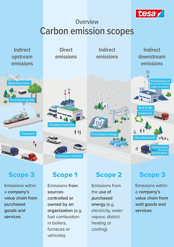 How to navigate carbon emission scopes - tesa