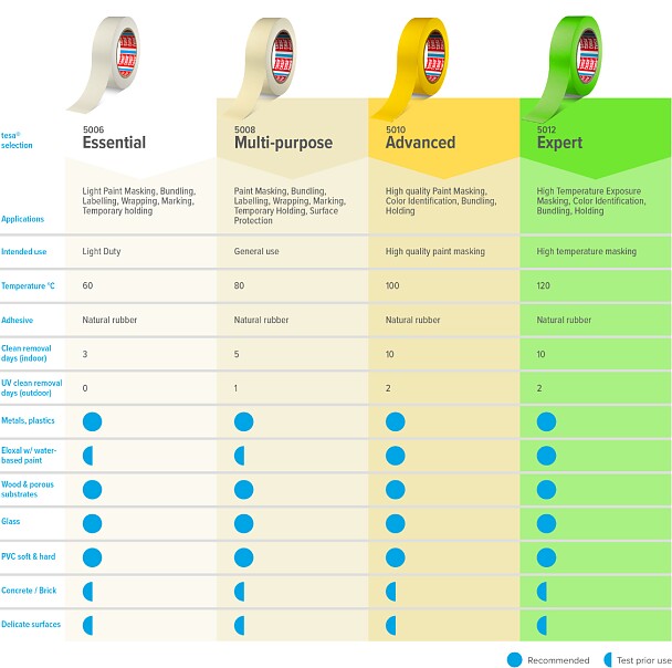 Color-coded masking tape – Easy & efficient Masking | tesa®